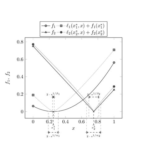 Bi Objective Problem M 2 N 1 Over X 0 1 With F 1 X X