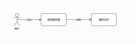 软件测试面试遇到redis要怎么测试 ste