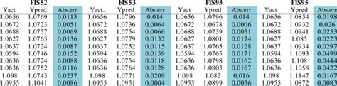 Comparison Of Actual Yact Predicted Ypred And Absolute Error