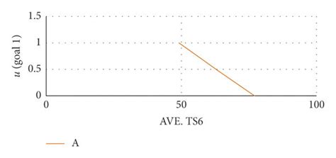 the linear and left triangular utility functions for the objectives