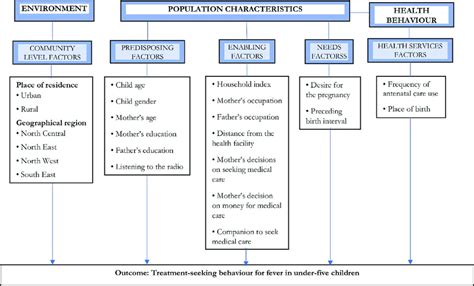 Modification Of The Conceptual Framework Based On Andersens Download Scientific Diagram