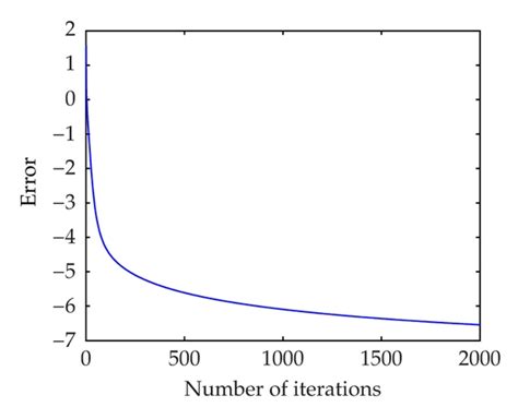 Values Of The Error Function D For The Interval Neural Network And The Download Scientific