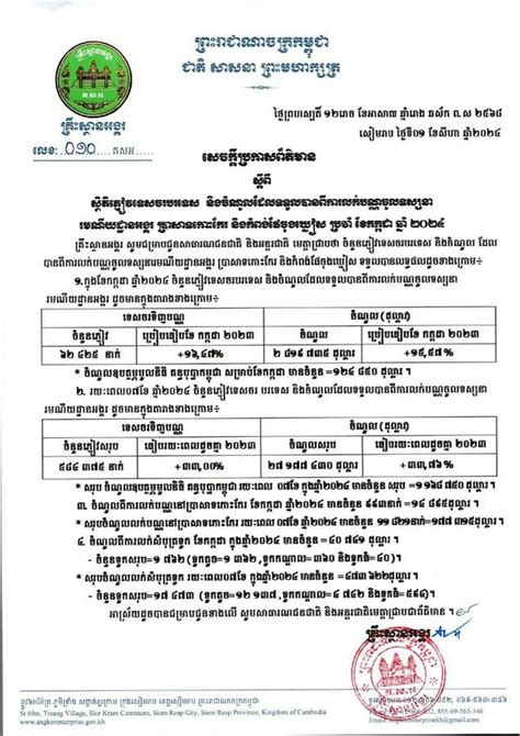 ៧ខែ ឆ្នាំ២០២៤ កម្ពុជាទទួលបានចំណូលជាង ២៧លានដុល្លារ ពីការលក់បណ្ណចូលទស្សនារមណីដ្ឋានអង្គរ