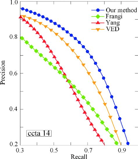 Precision Recall Curves For Voxel Classification Over Ccta 14 Obtained Download Scientific