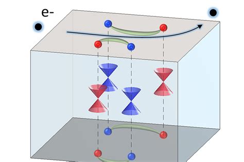 30 Facts About Weyl Semimetals