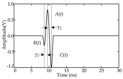 An Accurate And Efficient Time Delay Estimation Method Of Ultra High Frequency Signals For