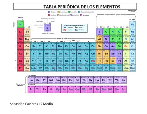 Tabla Periodica De Los Elementos Editable Pdf