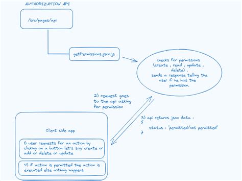 How To Implement Rbac In Astro Framework Arindam Majumder