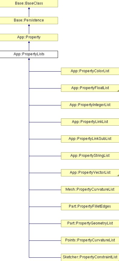 Freecad Apppropertylists Class Reference