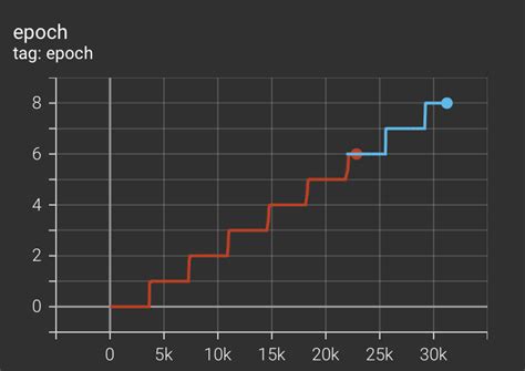Tensorboard Step On Resume Training Restarts From 0 · Issue 4541