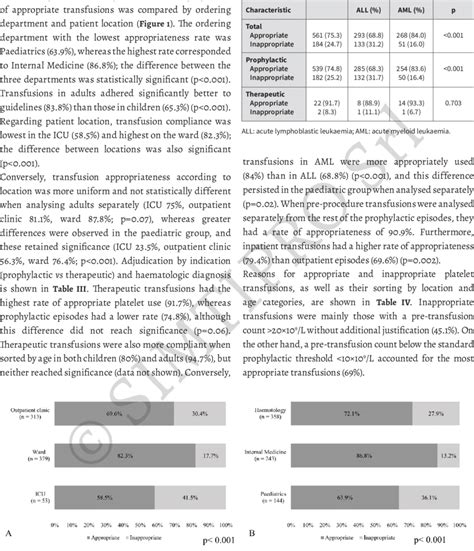 Comparison Of Appropriateness Of 745 Platelet Transfusion Episodes In Download Scientific