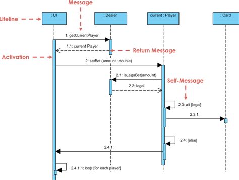Sequence Diagram Uml Diagrams Example Poke Sequence Diagram New Game