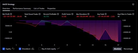 Backtesting Macd Crossover Strategy In Tradingview Unofficed