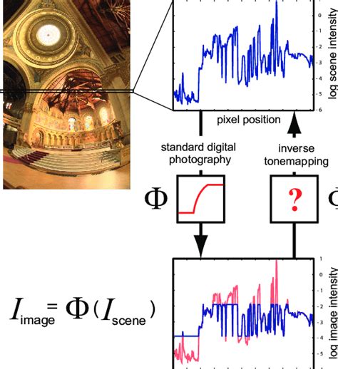 the reverse tone mapping problem standard imaging loses data by