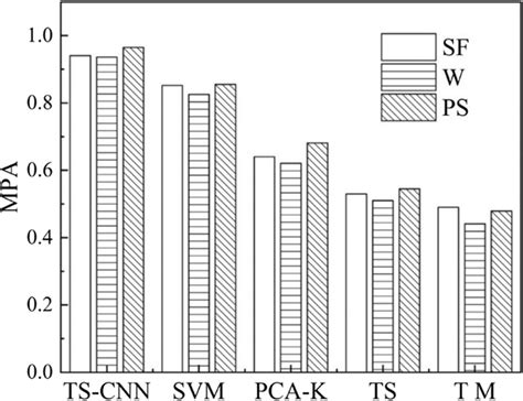MPA Achieved Using Different Methods Download Scientific Diagram