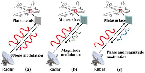 Dynamic Radar Jamming Metasurface With Amplitude And Phase Modulation