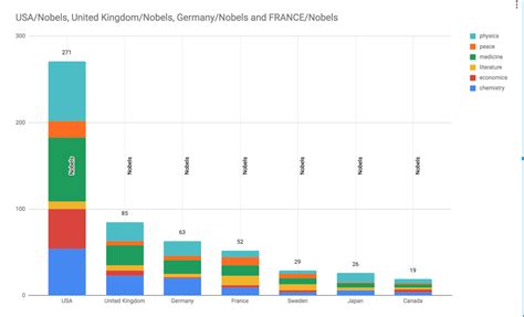 Json To Insights Nobel Prize Winners Dataset The Couchbase Blog