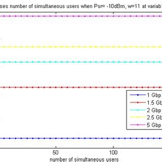 BER Versus Number Of Simultaneous Users With P Sr 10dBm Code Weight