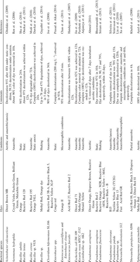 Biodegradation Of Structurally Different Dyes By Bacteria Via