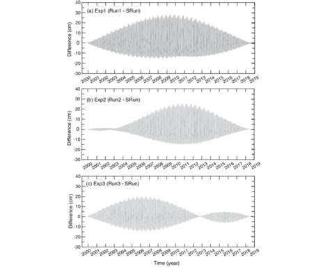 Variability In Tidal Elevation Differences Predicted Using The Download Scientific Diagram