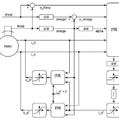 Field Oriented Control FOC Of PM Motor Download Scientific Diagram