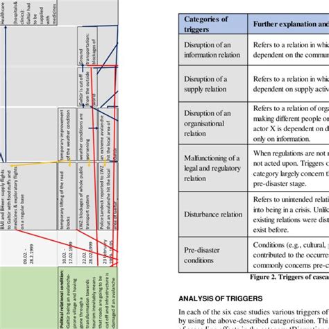 Pdf Cascading Effects In Crises Categorisation And Analysis Of Triggers