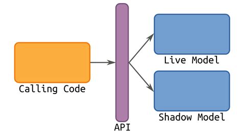 Navigating The Challenges Of Machine Learning Model Deployment By Jyoti Medium