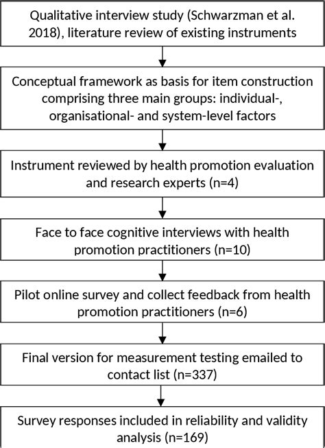 Table 1 From Understanding The Factors That Influence Health Promotion