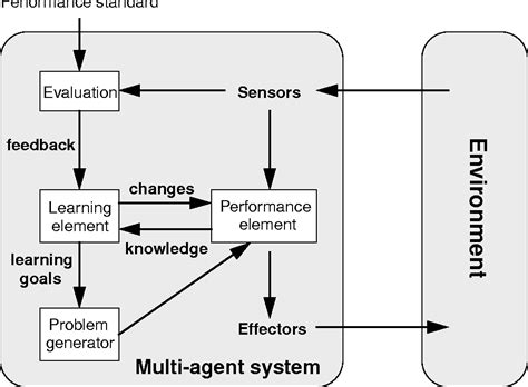 Figure From Using Learning To Improve Multi Agent Systems For Design Semantic Scholar