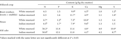 Table 2 From The Effect Of Sulphur Fertilization On Macronutrient