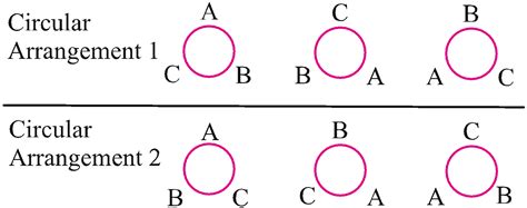Circular Permutation Illustrations And Examples Important Topics For Jee 2024 Pw