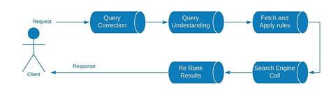 Query Pipeline Design Pattern — Function Composition By Bikas Katwal The Startup Medium