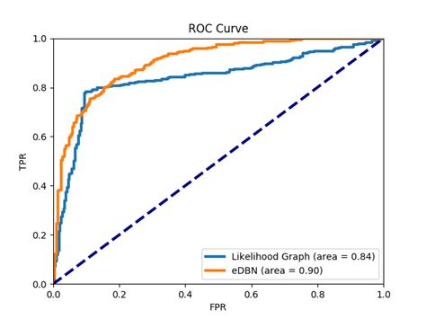 Comparison Of ROC Graphs Download Scientific Diagram
