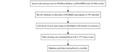 Overview Of Database Building Process Download Scientific Diagram