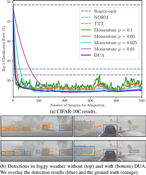 Figure 1 From The Norm Must Go On Dynamic Unsupervised Domain Adaptation By Normalization