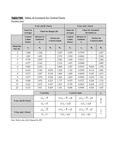 T9 Table For Constants For Control And Formulas For Control Charts