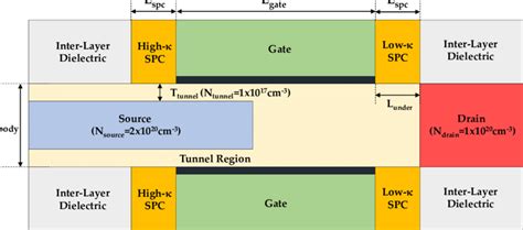 The Schematic Of The Proposed Tunnel Field Effect Transistor Fet