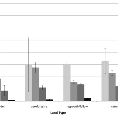 Density Of Trees Across Different Diameter Classes For Four Different Download Scientific