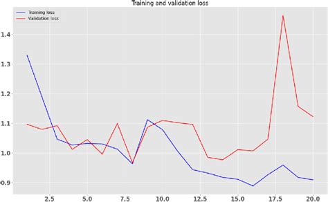 Training And Validation Loss Of Lstm For Tinubu Download Scientific Diagram