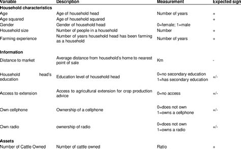Description Of Covariates Used In The Regression Models Download Table