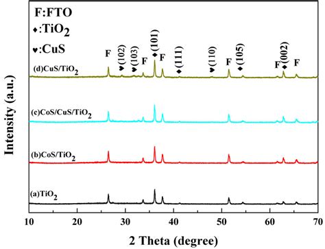 Xrd Patterns Of A Tio2 Nrs B Cos Tio2 C Cos Cus Tio2 And D Download Scientific