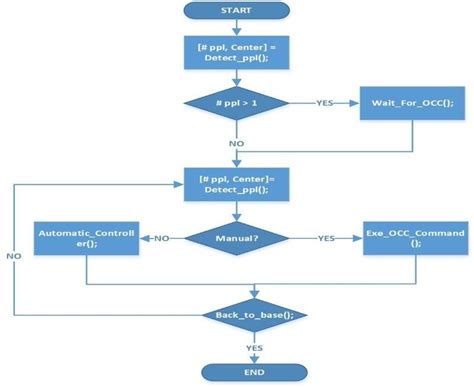 Target Detection And Tracking Flowchart Download Scientific Diagram