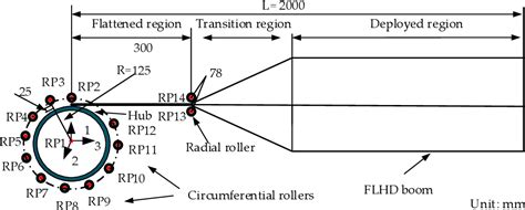 Figure 3 From Novel Four Cell Lenticular Honeycomb Deployable Boom With Enhanced Stiffness