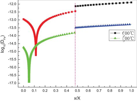 Relationship Between Iron Diffusion Coefficient And Normalized Position Download Scientific