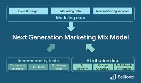 Calibrating Marketing Mix Models With Experiments And Attribution Data