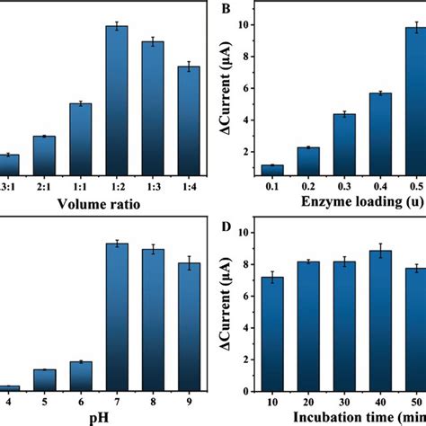 A Current Responses Of The Sensor Towards 5 Mm Pyruvate Based On