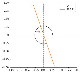 Geopandas Calculate Linestring Endpoints From Point Perpendicular To A Given Angle Stack