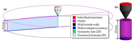 Numerical Domain Of The A 2d Axisymmetric Approach And B Fully 3d