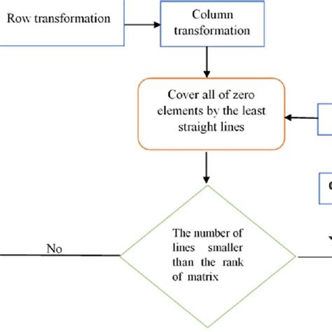 flowchart of the hungarian algorithm to better understand the download scientific diagram