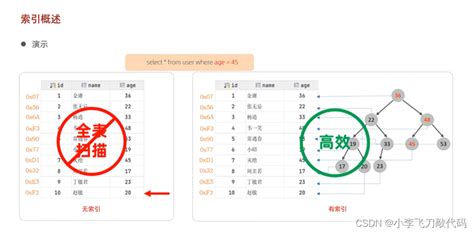 B树详解：mysql索引结构中的关键数据存储与操作 Csdn博客